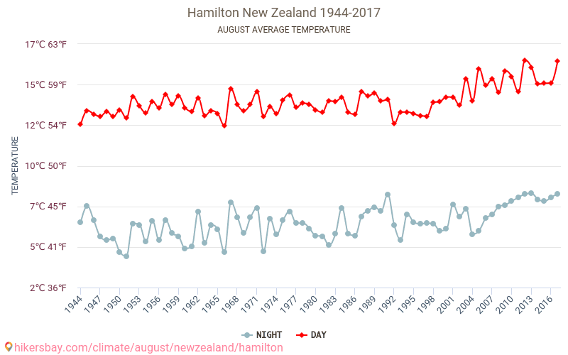 Sää Elokuu Hamilton 2026