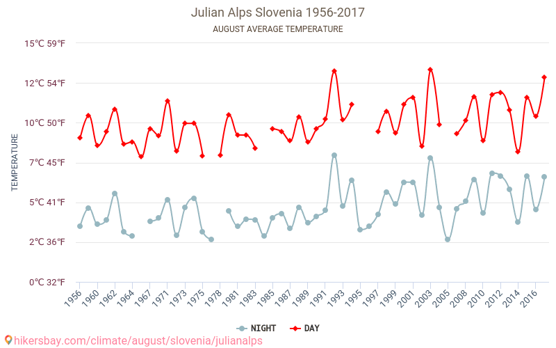 Weather in August in Julian Alps 2025