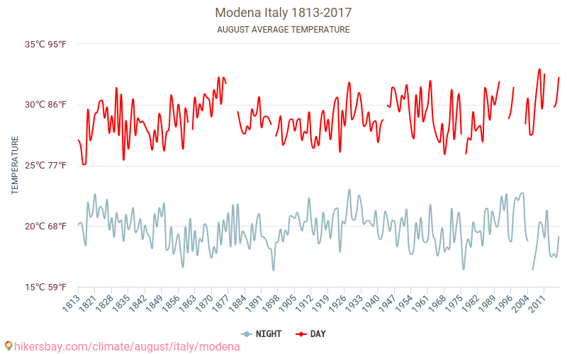 Weather In Modena Italy
