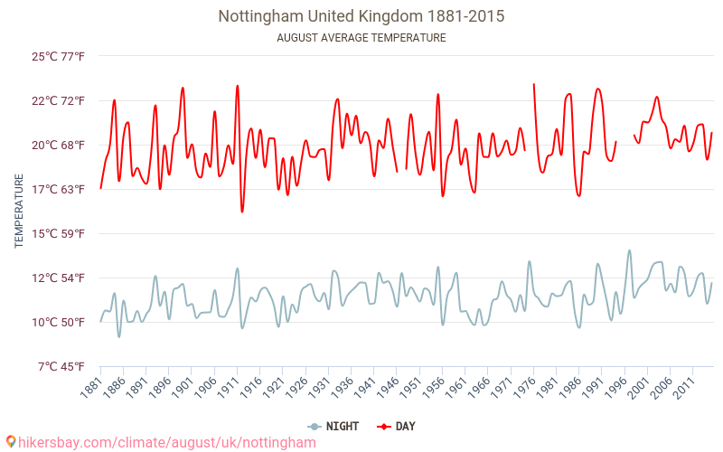 מזג האוויר ב- אוגוסט ב נוטינגהאם 2025