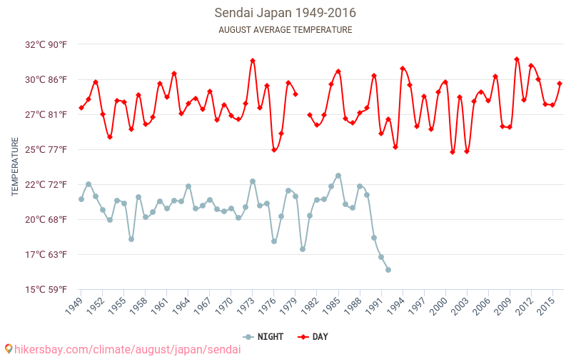 Weather in August in Sendai 2025