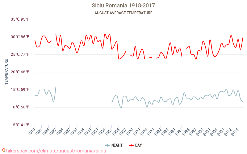 Vejret i August i Sibiu 2025