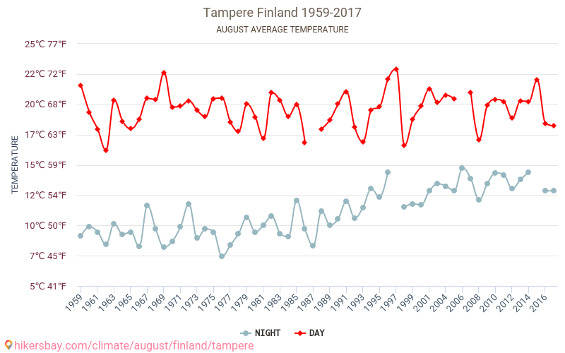 Počasí v Srpen v Tampere 2026