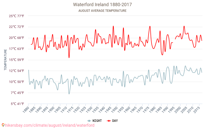 Weather in August in Waterford 2026