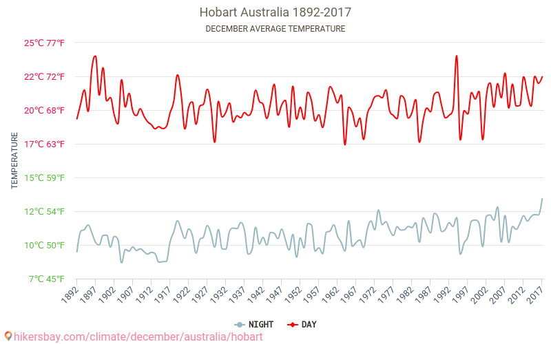 Sää joulukuussa Hobart 2026
