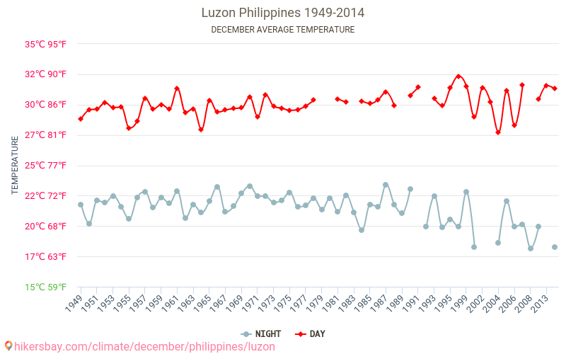 Weather in December in Luzon 2025