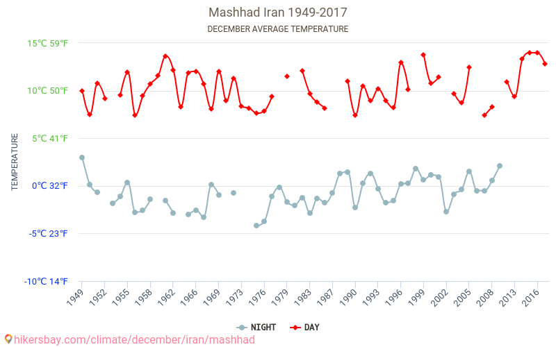 الطقس في ديسمبر في مشهد 2025