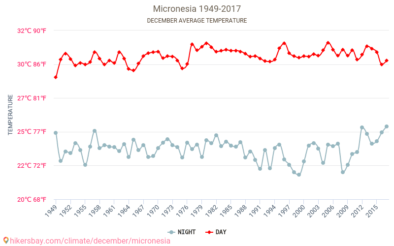 Weather in December in Micronesia 2025