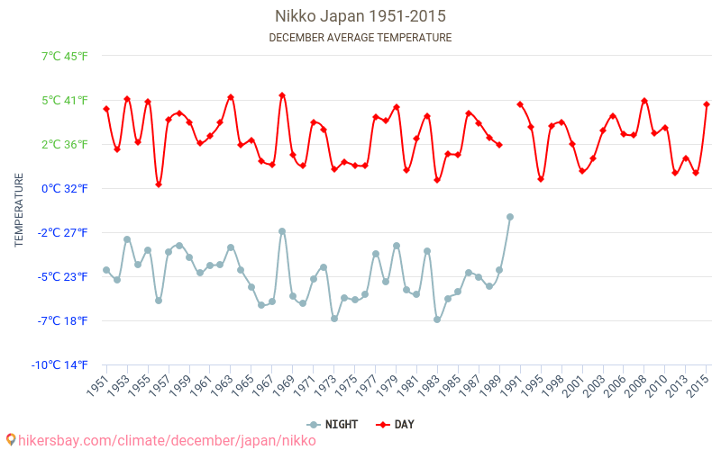 Weather in December in Nikko 2025