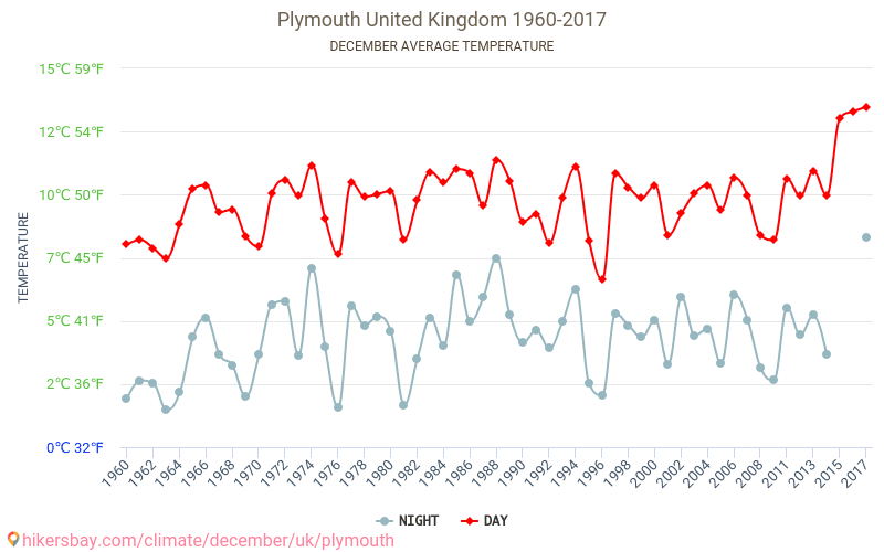 Plymouth में दिसंबर में मौसम 2025