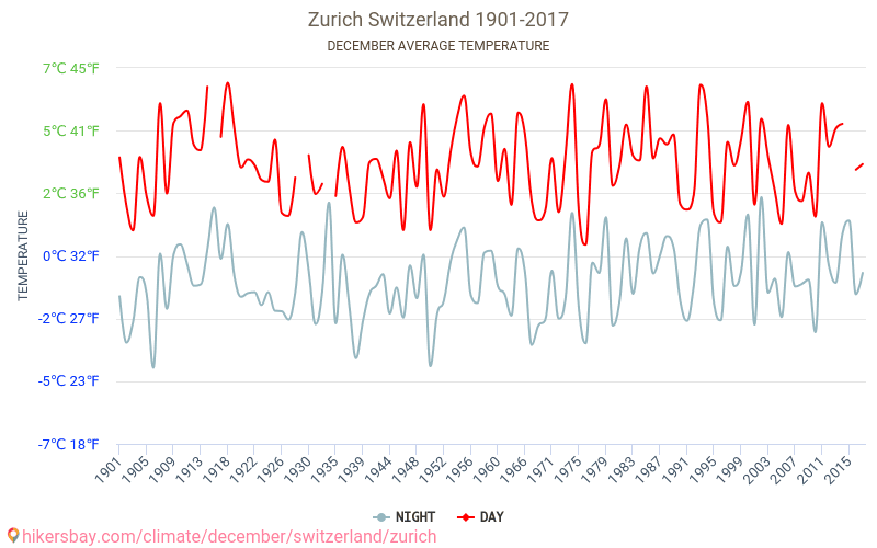 Wetter in Dezember in Zürich 2026