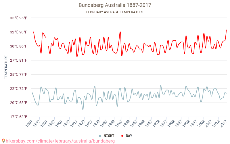 Weather in February in Bundaberg 2025