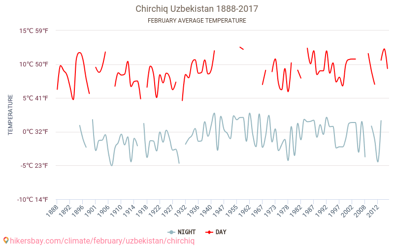 الطقس في فبراير في Chirchiq 2025
