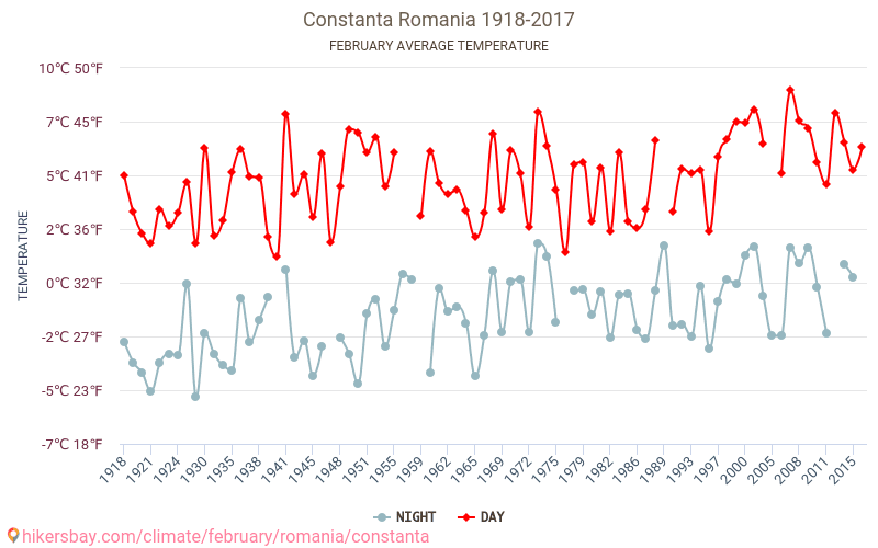 Weather in February in Constanta 2026