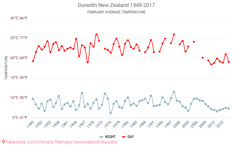 מזג האוויר ב- פברואר ב דנידין 2026