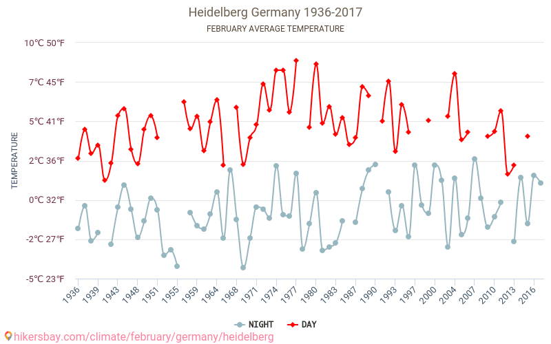 Weather in February in Heidelberg 2025