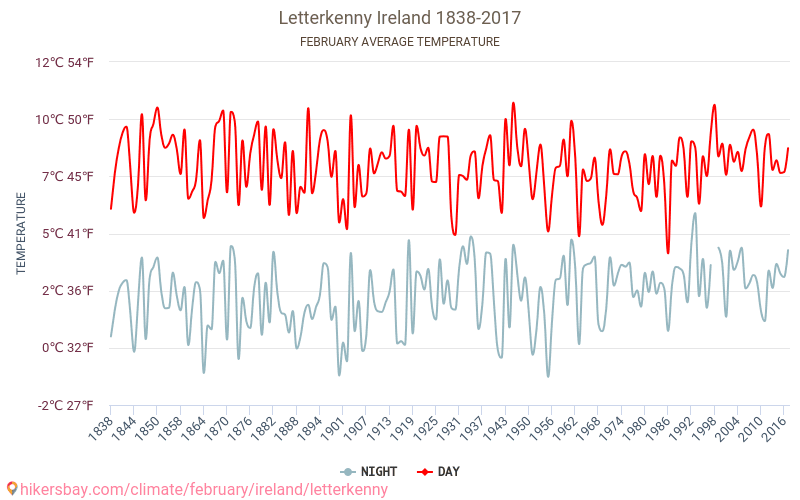 Vejret i Februar i Letterkenny 2025