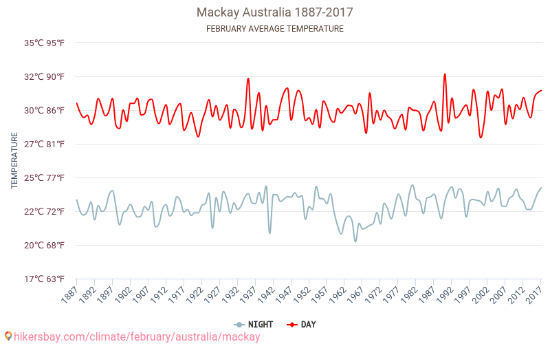Mackay में फ़रवरी में मौसम 2026