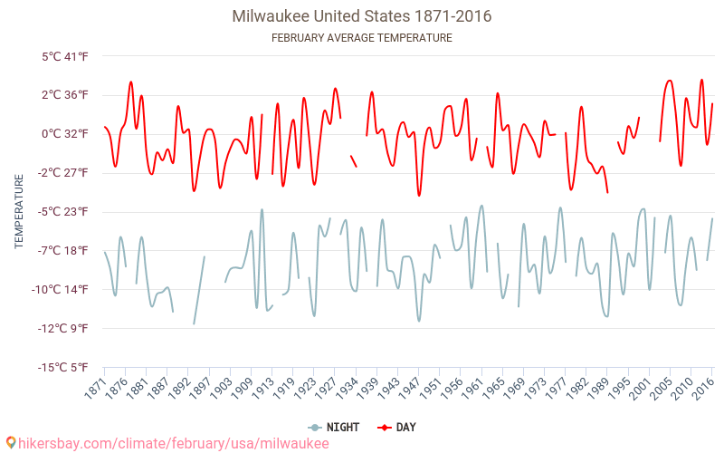 Vejret i Februar i Milwaukee 2025