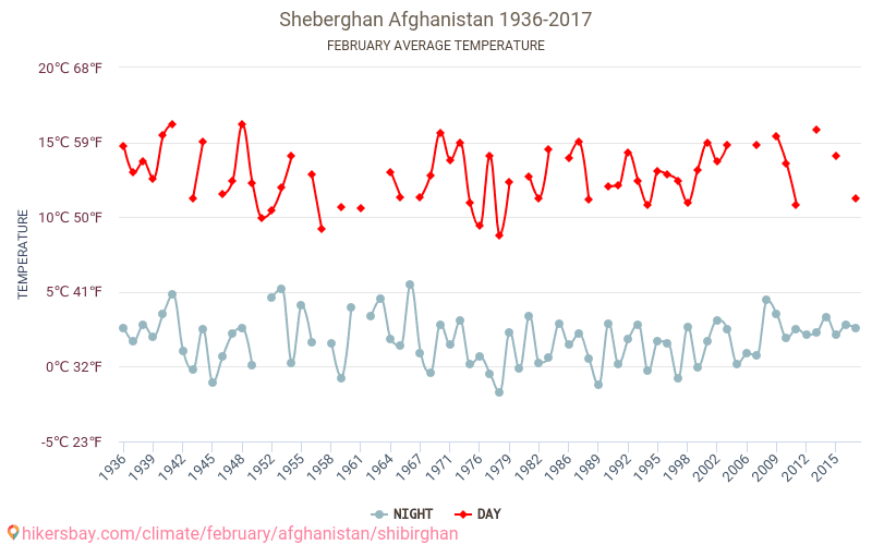 الطقس في فبراير في Shibirghān 2025