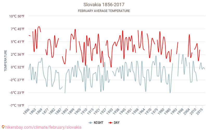 Sää Helmikuuta Slovakia 2025