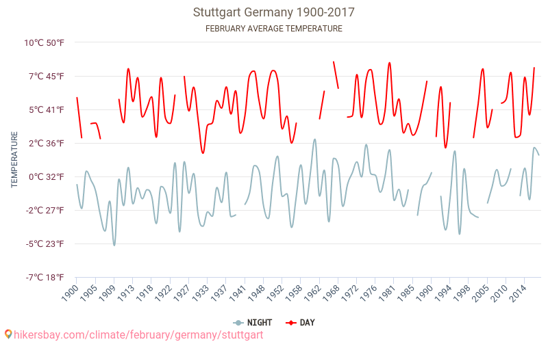 Weather in February in Stuttgart 2026