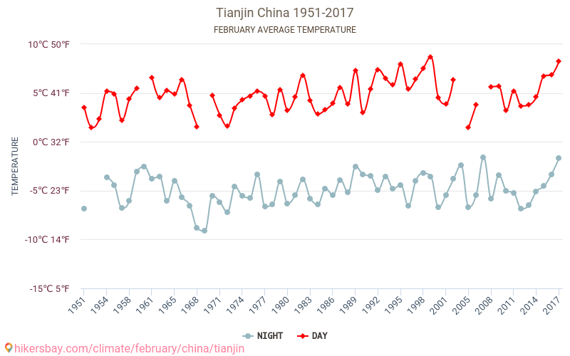 Weather in February in Tianjin 2025