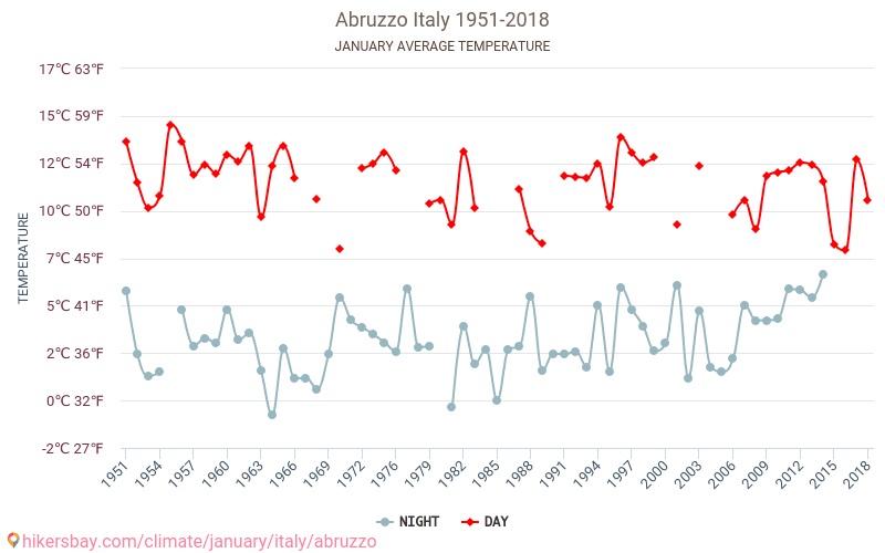 Weather in January in Abruzzo 2025