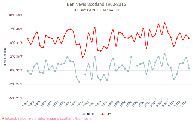 Weather in January in Ben Nevis 2025