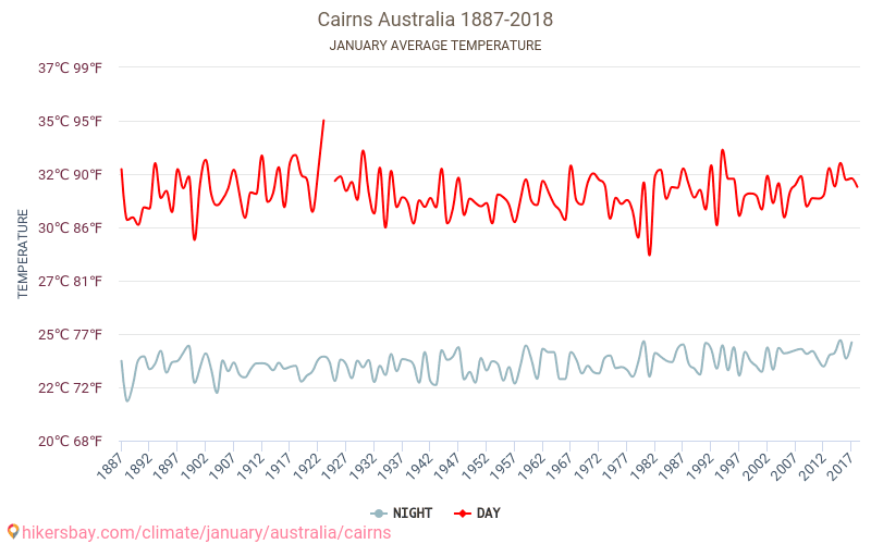 Weather in January in Cairns 2025