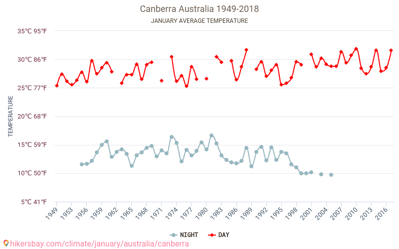 कैनबरा में जनवरी में मौसम 2025