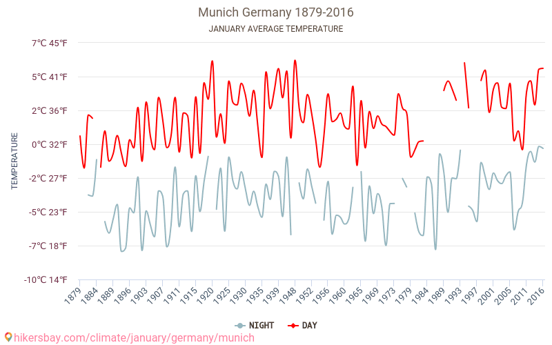 Weather in January in Munich 2025