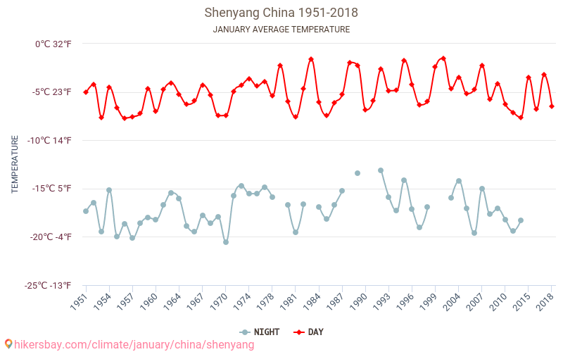 Weather in January in Shenyang 2025