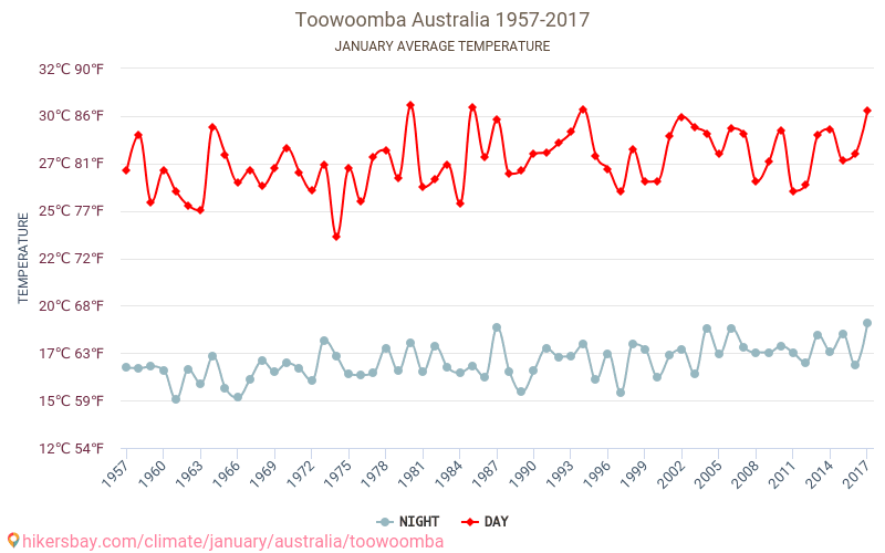 Meteo a gennaio in Toowoomba 2025