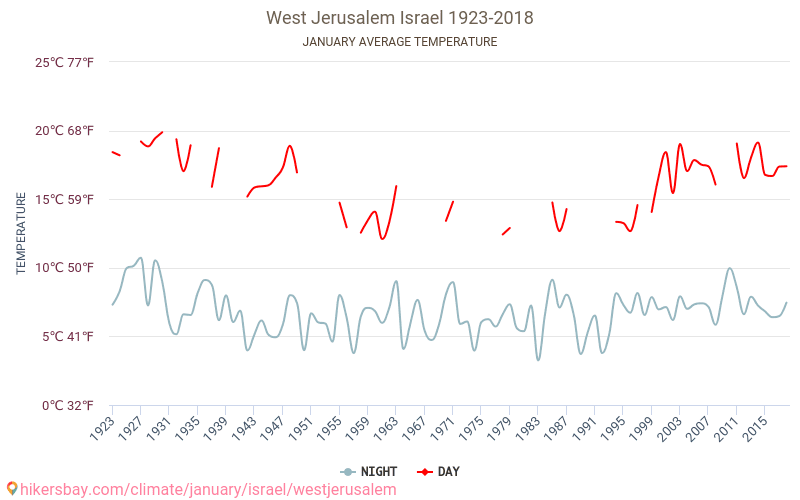 Vejret i Januar i Vestjerusalem 2026