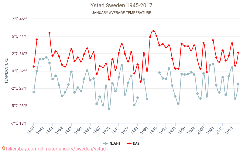 Времето в Януари в Юстад 2025