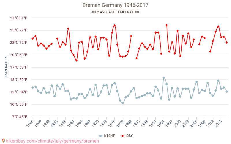 Vejret i Juli i Bremen 2025