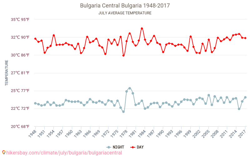 Weather in July in Bulgaria Central 2026