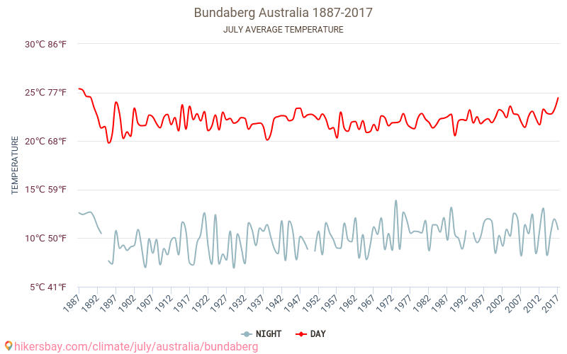 Weather in July in Bundaberg 2025