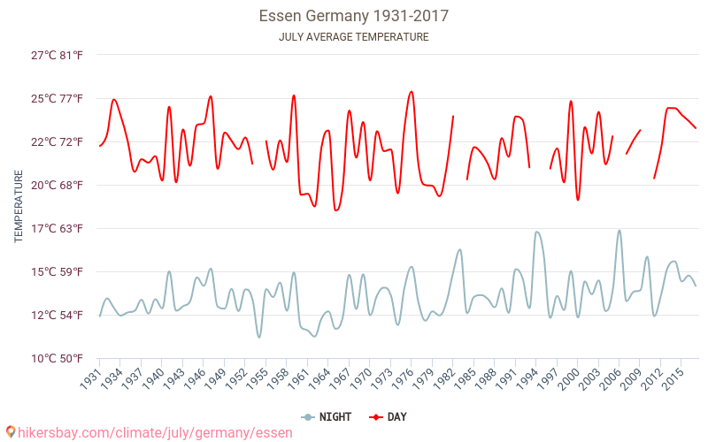Essen में जुलाई में मौसम 2025