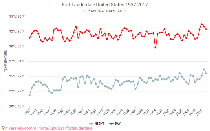 Weather in July in Fort Lauderdale 2026