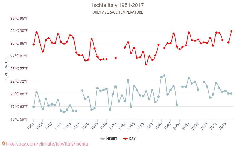 Počasí v Červenec v Ischia 2026