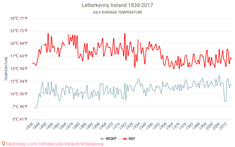 מזג האוויר ב- יולי ב Letterkenny 2025