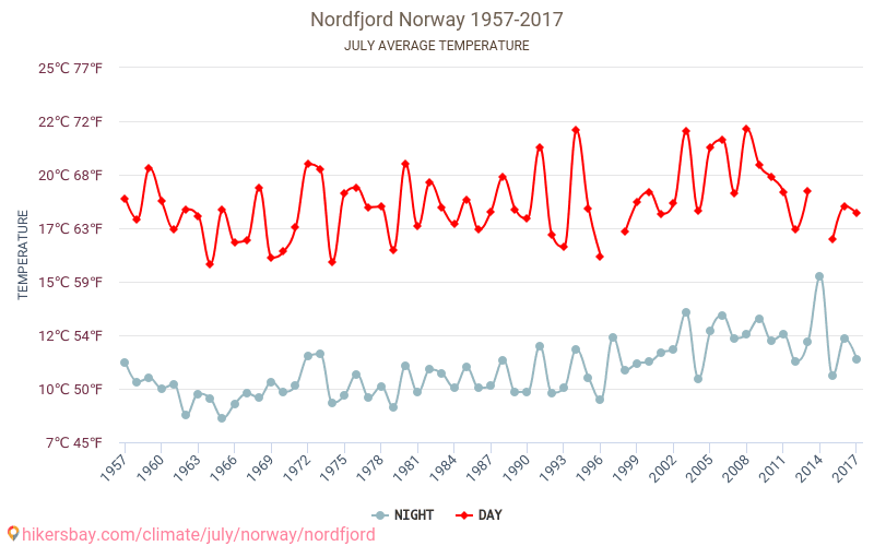 Weather in July in Nordfjord 2026