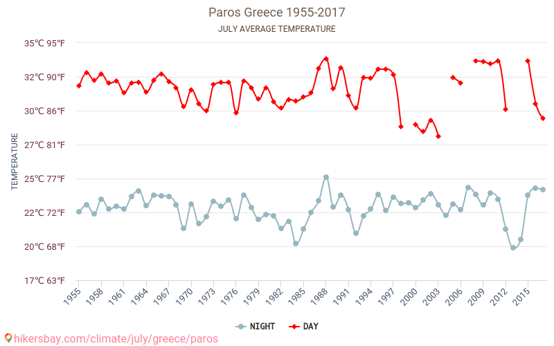 Vejret i Juli i Paros 2025