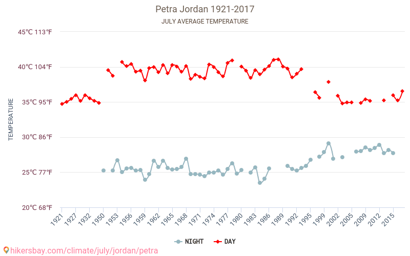 Météo à juillet en Pétra 2025