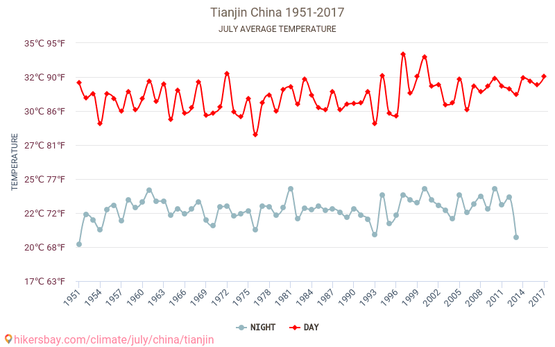 Tiempo en Julio en Tianjin 2026