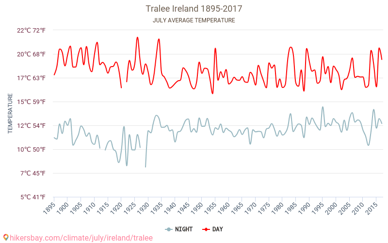 Tiempo en Julio en Tralee 2026