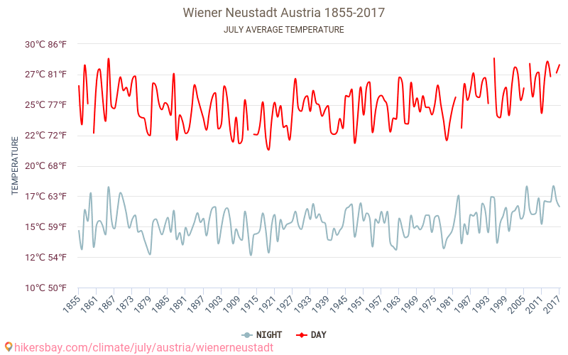 Wetter in Juli in Wiener Neustadt 2026
