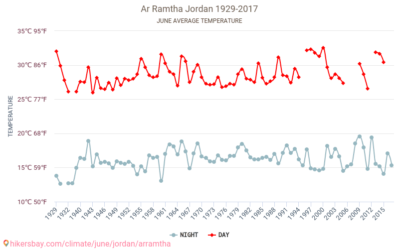 Vejret i Juni i Ar Ramtha 2025